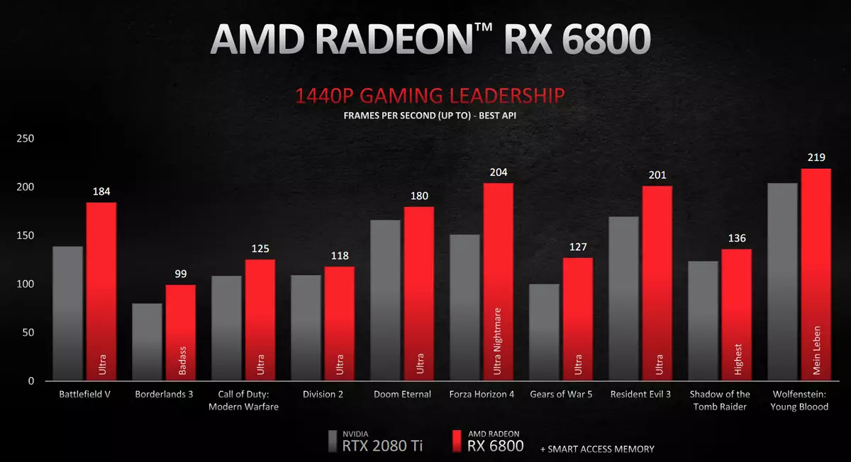 AMD Radeon RX 6800, 6800 XT en 6900 XT worden gepresenteerd. Running, Prijs en specificaties 5065_2
