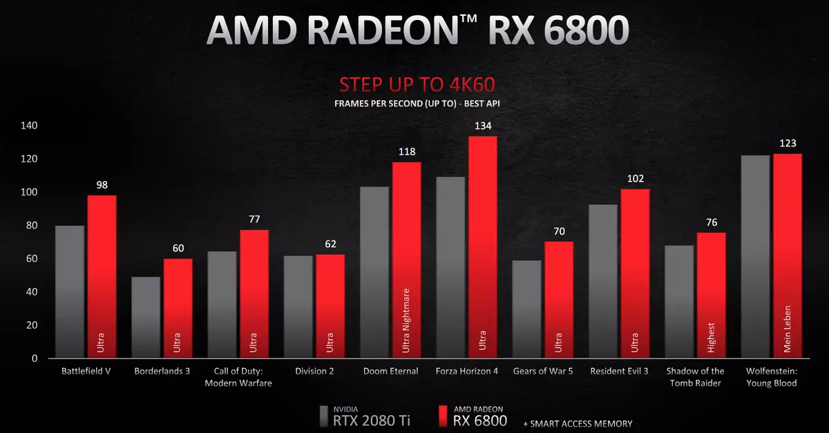 AMDD RADON RX 6800, 00 6800 xt र 00 00 00 xt प्रस्तुत गरिएको छ। चलिरहेको, मूल्य र विशिष्टता 5065_3