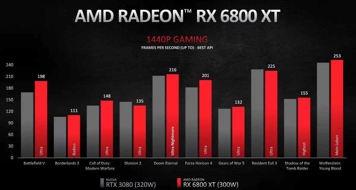 AMDD RADON RX 6800, 00 6800 xt र 00 00 00 xt प्रस्तुत गरिएको छ। चलिरहेको, मूल्य र विशिष्टता 5065_4