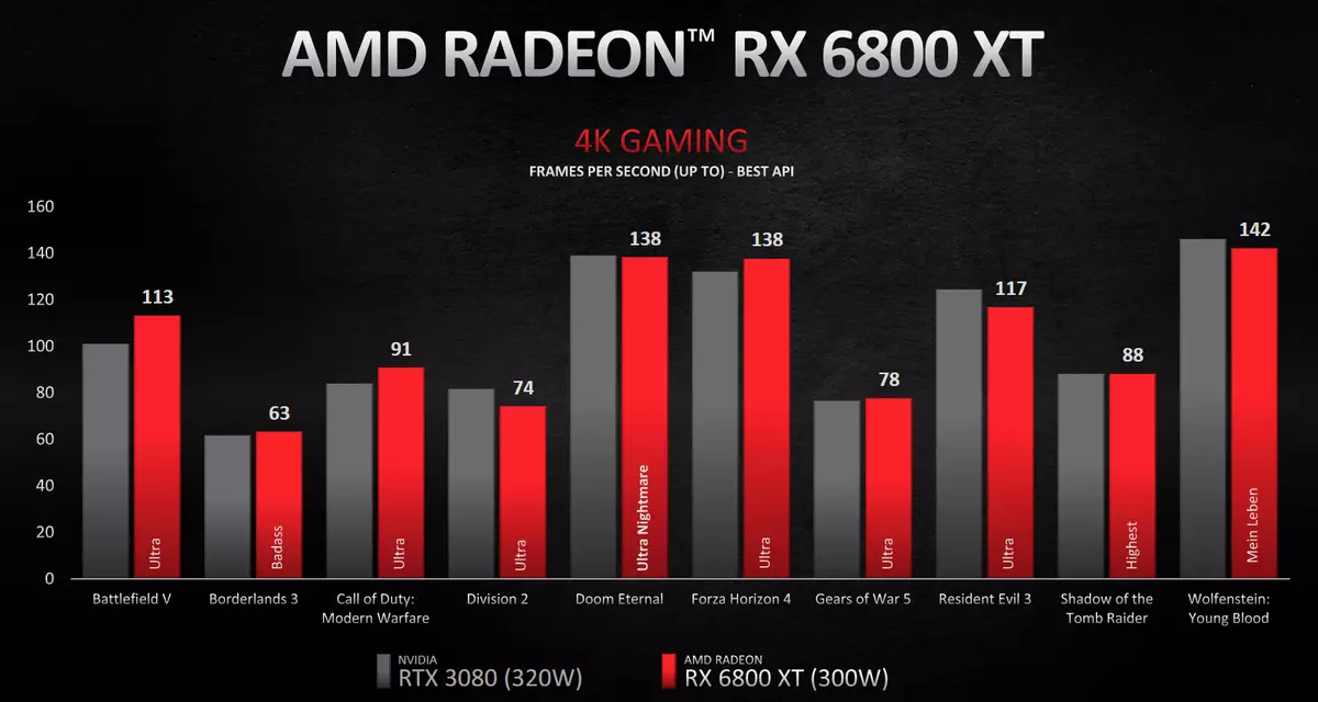 AMDD RADON RX 6800, 00 6800 xt र 00 00 00 xt प्रस्तुत गरिएको छ। चलिरहेको, मूल्य र विशिष्टता 5065_5