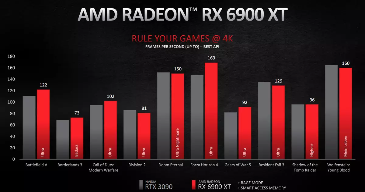 AMD Radeon RX 6800, 6800 XT en 6900 XT worden gepresenteerd. Running, Prijs en specificaties 5065_6