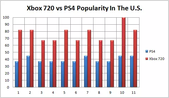 Xbox 720 übertrifft PS4 auf Anfragen in Google 51687_1