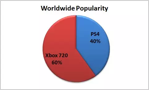 Xbox 720 presahuje PS4 na požiadaniech v službe Google 51687_3