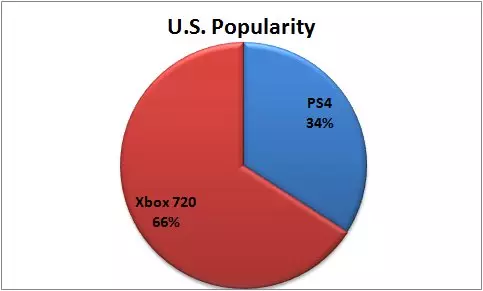 Xbox 720 Google'дагы сурамдар жөнүндө PS4 ашат 51687_4
