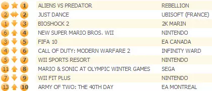Британські ігрові продажу (15-21 лютого 2010) 57247_1