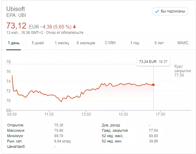 正如所料：Ubisoft股价下跌 6228_1