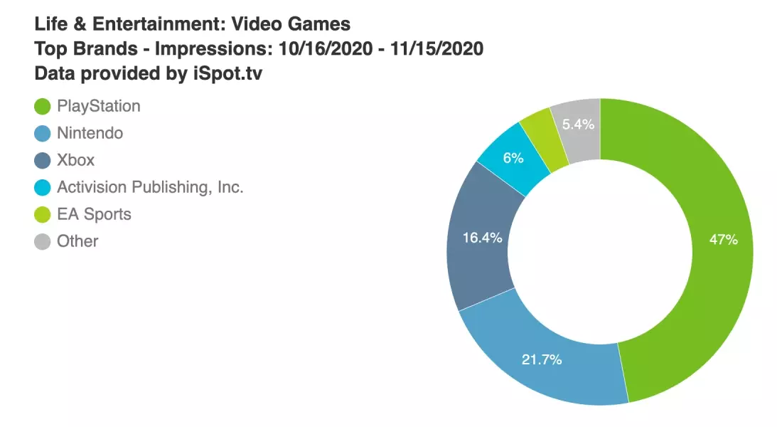 PlayStation vendos miliona dollarë në reklamat televizive. Mbi të gjitha në industrinë e lojrave 6442_2