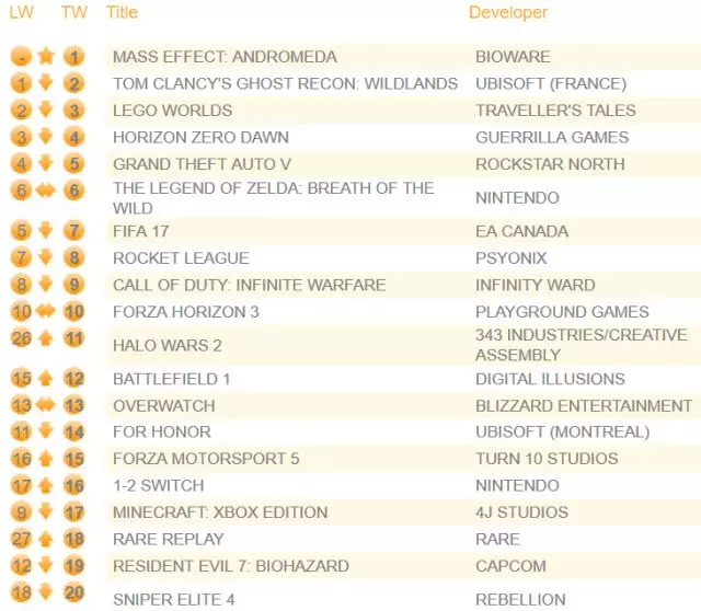 Mass Effect: Andromeda sælges i Storbritannien værre end den anden og tredje del af serien 65341_1