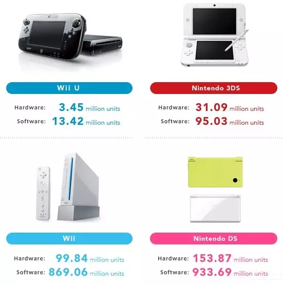 Data jualan konsol Nintendo segar 65781_1