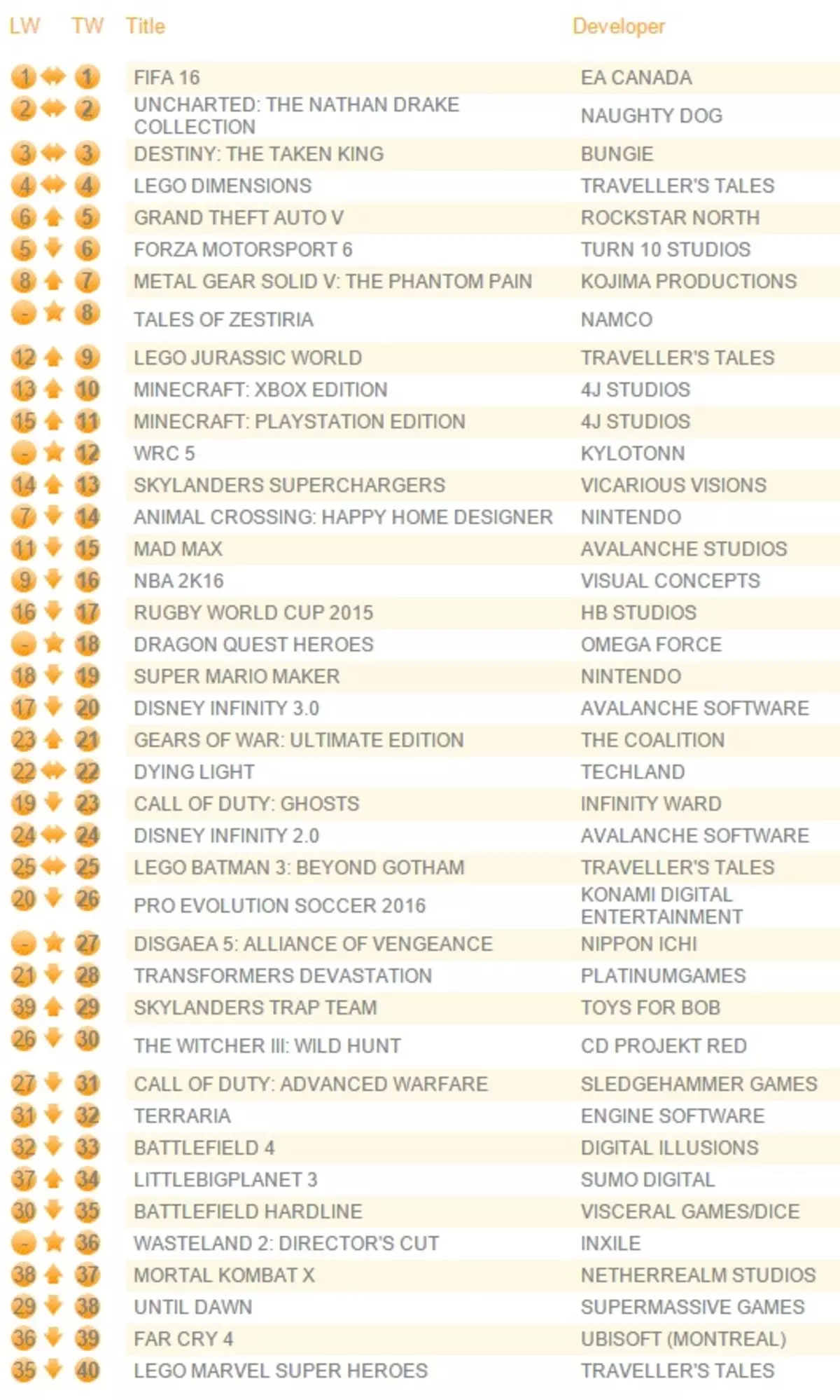 FIFA 16 fortsetter å holde førsteplass i Storbritannia 67267_1