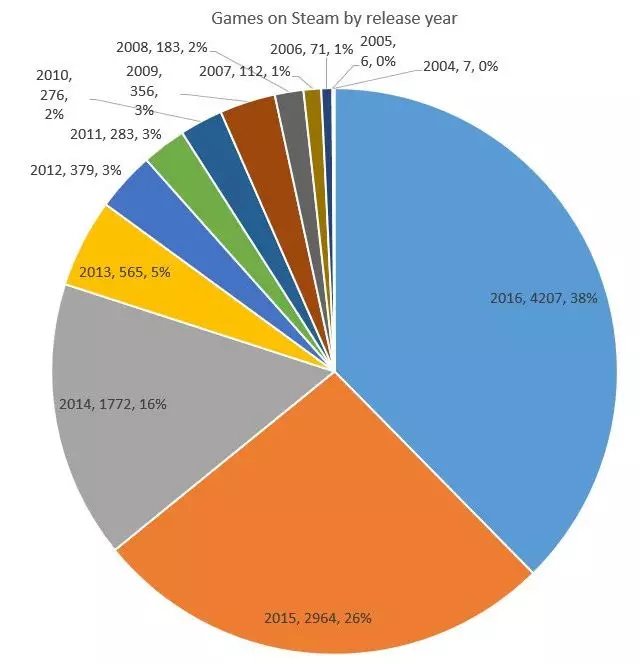 Az összes Steam játék 38% -a 2016-ban jött ki 70154_1