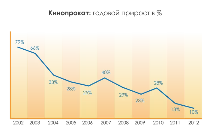 Ang industriya sa dula nga nagdagayday sa pag-apod-apod sa pelikula sa Russia ug sa CIS 72552_2