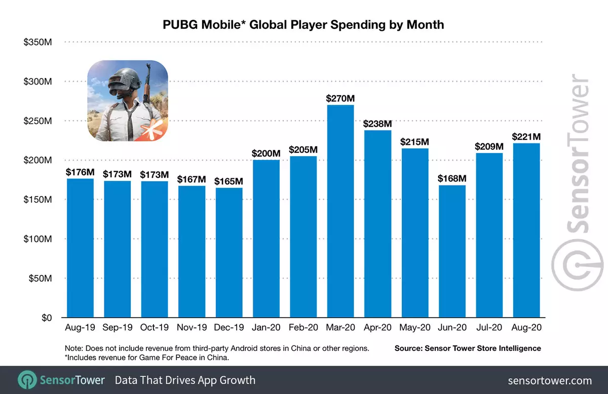 PUBG mobil fortjeneste er syv millioner dollars om dagen 7866_2