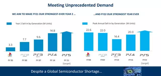 Sony ingin menjual 22,6 juta playstation 5 tahunan 794_2