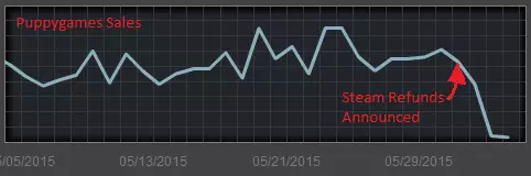 ٻا steam جي نئين پاليسي مان انڊين ڊولپرز کي متاثر ڪيو 80370_3