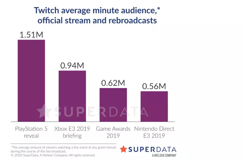 PS5 og Ubisoft-showet viste seg å være mer populært enn på E3 8094_2