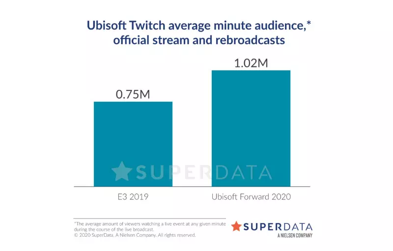 Шоў PS5 і Ubisoft апынуліся папулярней, чым на E3 8094_3