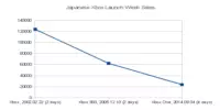 Sa kabila ng mahinang benta, pinangunahan ng Xbox One ang Japanese chart noong nakaraang linggo