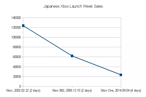 Ten spyte van die swak verkope het Xbox One verlede week die Japannese grafiek onder leiding 82992_1