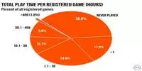 بھاپ میں 37٪ کھیلوں کو کبھی نہیں شروع کیا گیا ہے. سب سے زیادہ مقبول کھیل