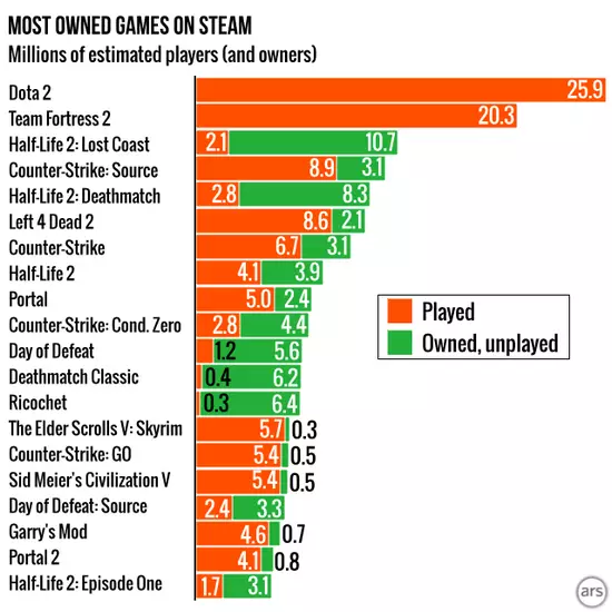 37% ຂອງເກມໃນ Steam ບໍ່ເຄີຍຖືກເປີດຕົວເລີຍ. ເກມທີ່ນິຍົມທີ່ສຸດ 85432_2