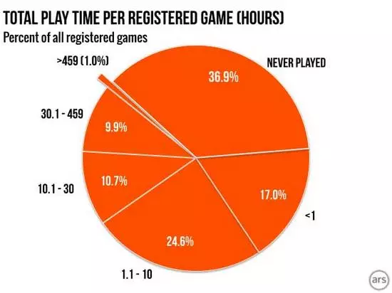 37% ຂອງເກມໃນ Steam ບໍ່ເຄີຍຖືກເປີດຕົວເລີຍ. ເກມທີ່ນິຍົມທີ່ສຸດ 85432_3