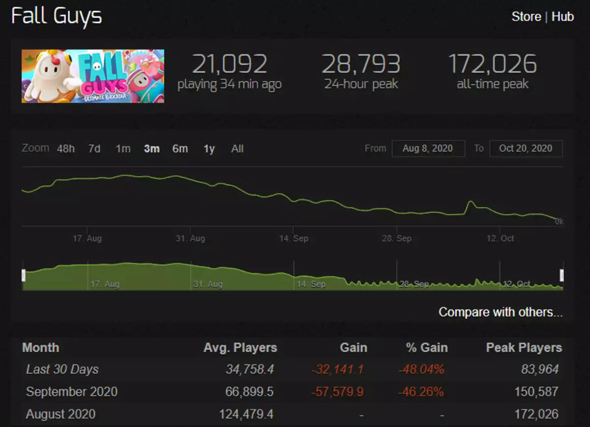 Los chicos de otoño están perdiendo popularidad. Más del 70% dejó de jugar el proyecto en Steam. 8787_2