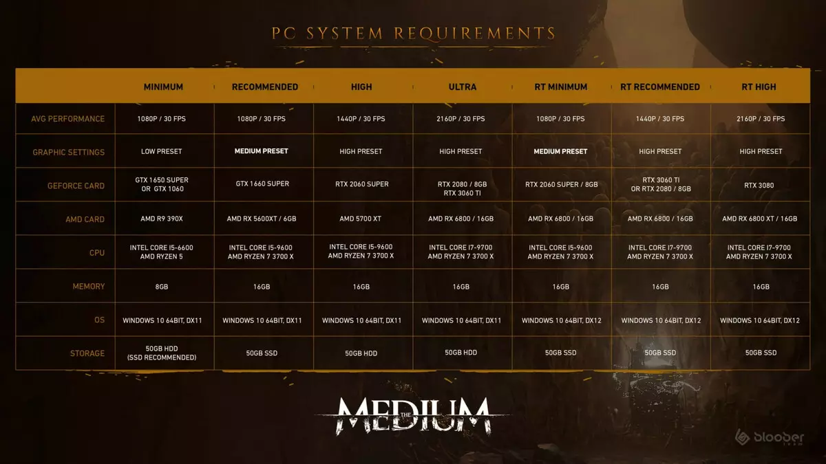 Le développeur moyen a expliqué les exigences système élevées de la version PC. 9528_2