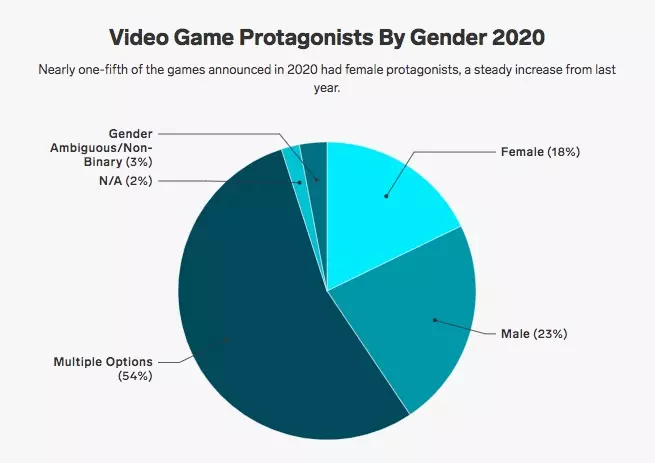 Noong 2020, ang bilang ng mga babaeng protagonista sa mga laro halos katumbas ng bilang ng mga lalaki 9706_2