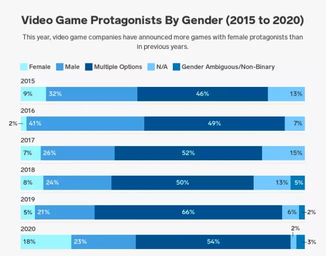 Nel 2020, il numero di protagonisti femminili nei giochi quasi uguale al numero di uomini 9706_3